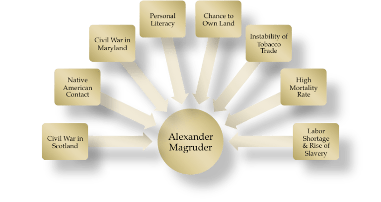 Alexander Magruder, the Immigrant « Magruder's Landing