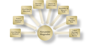 Alexander Magruder, the Immigrant « Magruder's Landing
